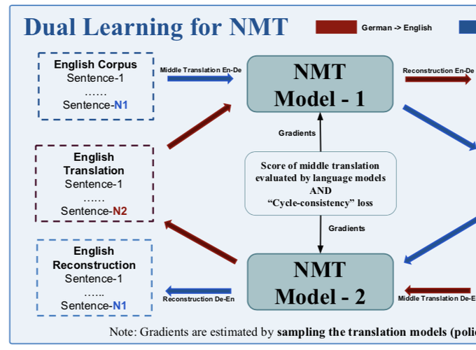 Dual Learning Neural-Machine-Translation | Wang (Bill) Zhu